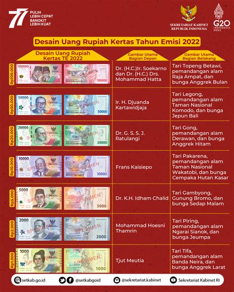 Sekretariat Kabinet Republik Indonesia 7 Uang Rupiah Kertas Baru Tahun Emisi 2022