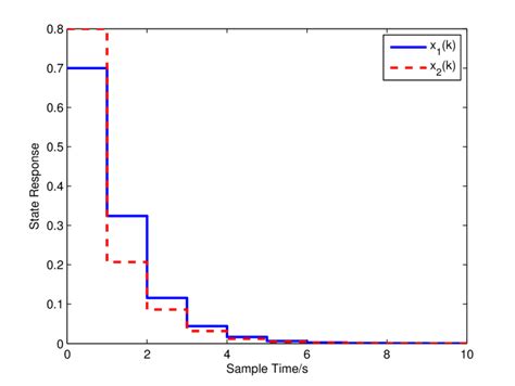 State Trajectories Of Closed Loop Subsystem Ξ 1 Download Scientific Diagram
