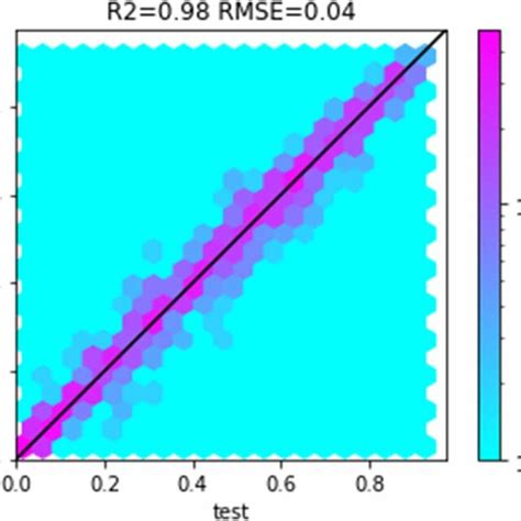 Comparison Of The Linear Left And Gradient Boosting Right Download Scientific Diagram