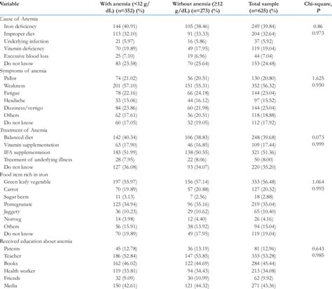 Knowledge Of The Study Participants Regarding Anemia Download