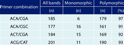 Percentage Of Polymorphic And Non Polymorphic Fragments Per Primer Download Scientific Diagram