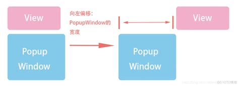 Android Popupwindow Showasdropdown 无效 Android Popwindow在指定位置弹出mob6454cc65110a的技术博客51cto博客