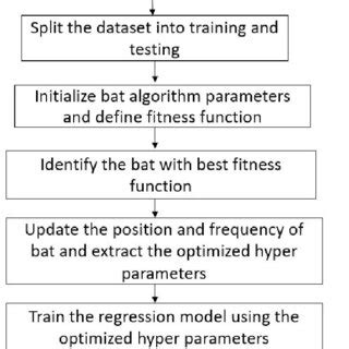 PDF BAT Inspired Regression Model For Prediction Of Power Loss In Solar Panel