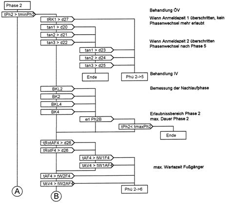 example of flow chart of vehicle actuated control algorithm extract