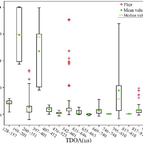 Boxplots Of Histogram Statistics Exceeding The Threshold Download Scientific Diagram