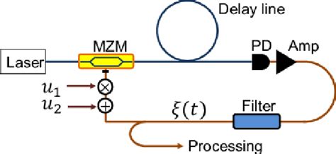 Figure 1 From Physical Deep Learning Based On Optimal Control Of Dynamical Systems Semantic