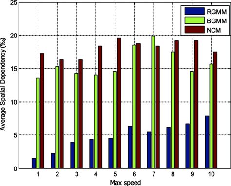 Average Spatial Dependency Download Scientific Diagram