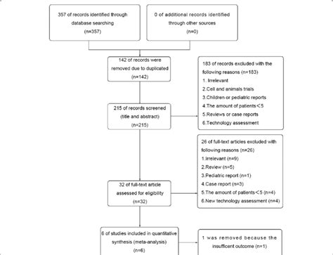 Flow Diagram Summarizing The Selection Of Eligible Articles Download Scientific Diagram