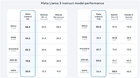 Meta 发布号称是最强大的开源大语言模型：llama 3 梭哈 Ai