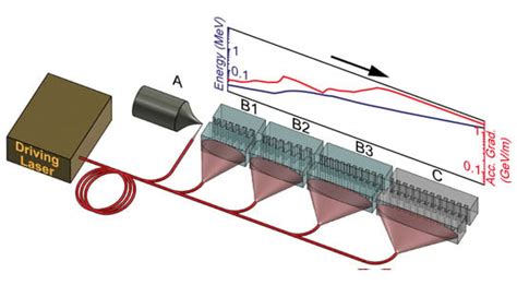 Physicists Develop A New Method To Accelerate Charged Particles