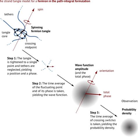 A Strand Crossing Consists Of Two Skew Strand Segments Separated By A