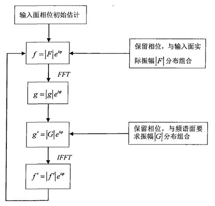 角谱迭代与傅里叶变换迭代算法gs的原理及其实例演示分析 易微帮