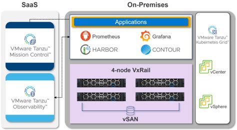 Deploying Vmware Tanzu For Kubernetes Operations On Dell Vxrail Dell