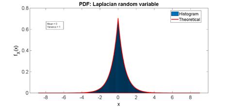 coding random variable generation in matlab python and c shaik zakir