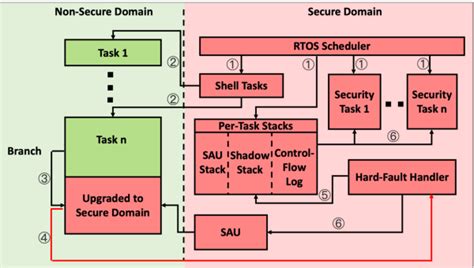 figure 1 from a procrastinating control flow integrity framework for