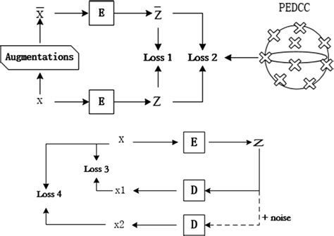 icae structure e and d represent encoder and decoder respectively and download scientific