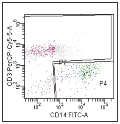 Gating Strategy For Csf Cells Representative Dot Graph Depicting Download Scientific Diagram