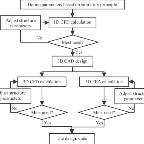 The Design And Study Workflow Of Intake System Download Scientific Diagram