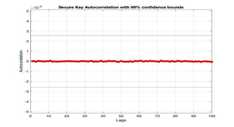 Auto Correlation Plot Download Scientific Diagram