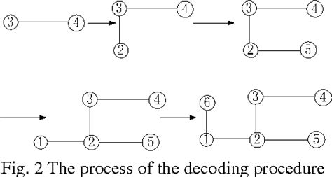 Figure 2 From A Novel Genetic Algorithm For Degree Constrained Minimum