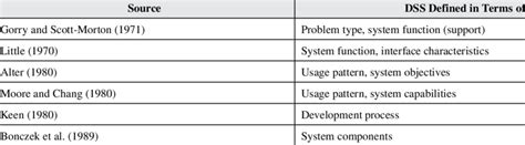 Concepts Underlying DSS Definitions Download Scientific Diagram