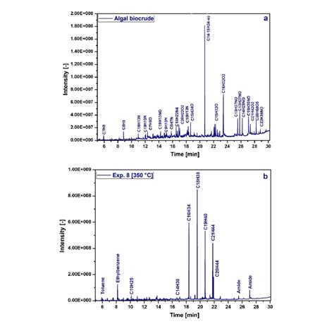 gc ms chromatographs of a bio crude and b experiment 8 at 350 °c