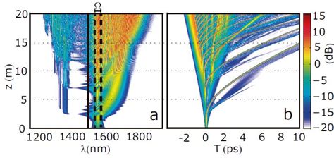 Spectral A And Temporal B Evolution Under The Conditions Of Fig 1