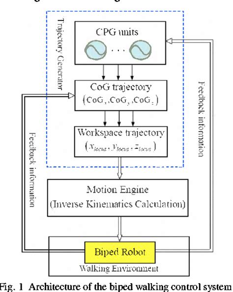Figure 1 From Walking Control Strategy For Biped Robots Based On Central Pattern Generator