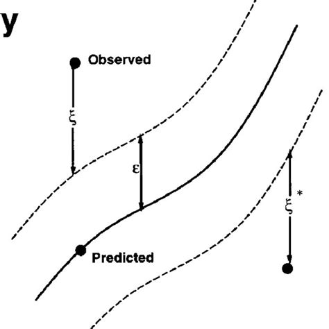 Pdf Support Vector Regression Machines