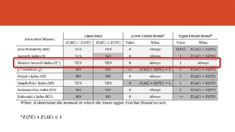 Assessment Of Relationship Between Two Binary Variables And
