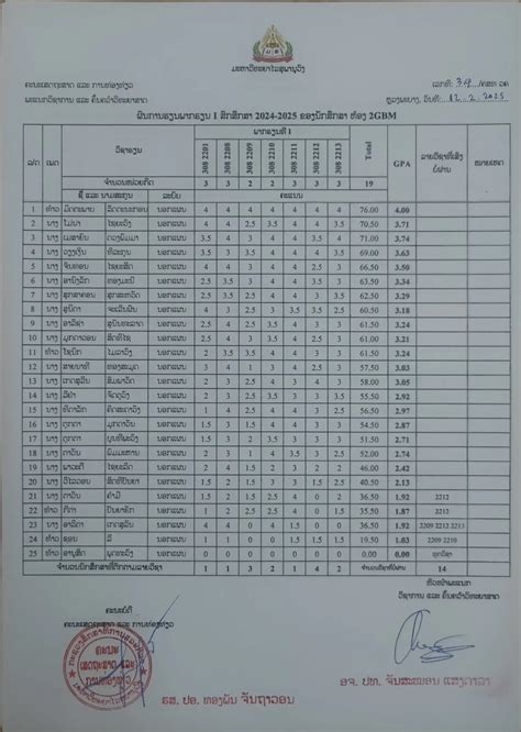 ຜົນການສອບເສັງພາກຮຽນ 1 ສາຂາວິຊາ Gbm ຄະນະເສດຖະສາດ ແລະ ການທ່ອງທ່ຽວ