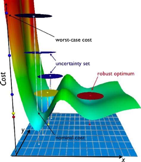 D Sketch Robustness Is Determined By Worst Case Costs Within The Download Scientific Diagram