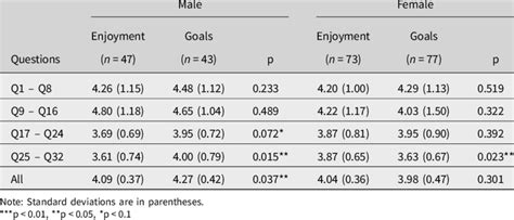 Gender Breakdown Of Context Dependence Effects Download Scientific Diagram