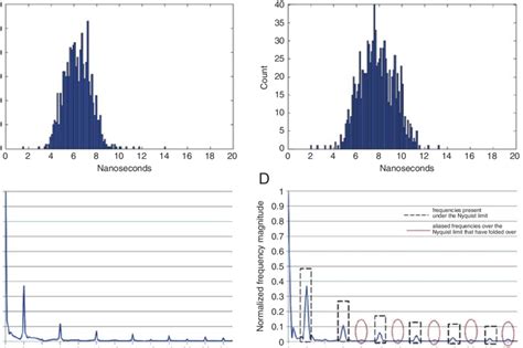 258 A Histogram Of Harmonic 1 2 Mhz Fluorescence Lifetime