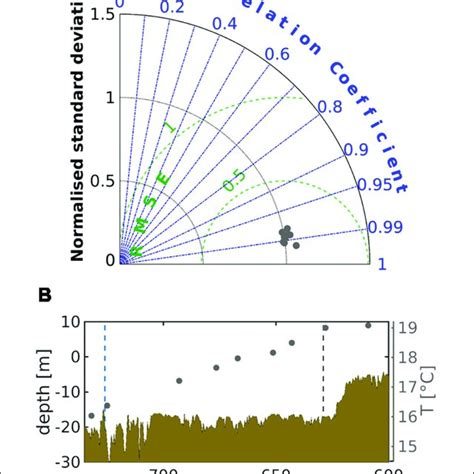 Taylor Diagram Representing The Normalised Standard Deviation The