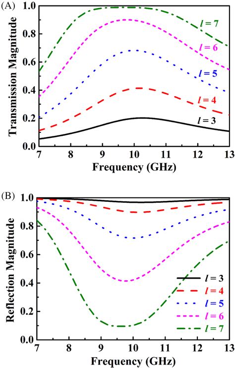 Effect Of L On The S Parameters Of The Meta‐atom A Transmission