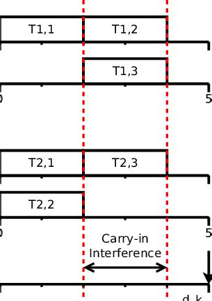 An Example Of Two Different DAG Tasks With The Same External Structure Download Scientific