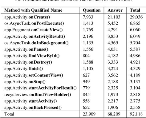Table Ii From Leveraging Unsupervised Learning To Summarize Apis Discussed In Stack Overflow