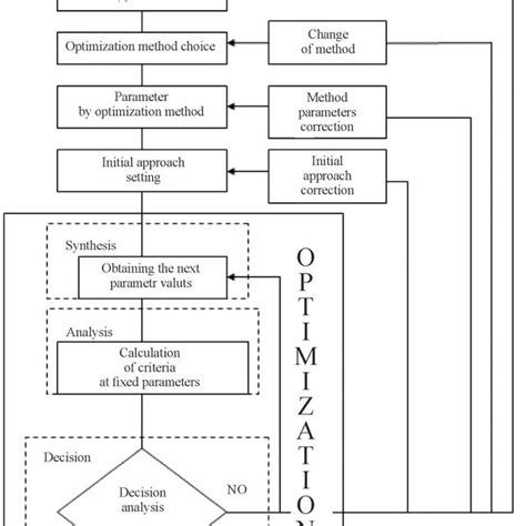 General Optimization Scheme For Mte Management Tasks Download Scientific Diagram