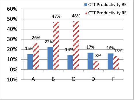 Fbr Productivity Of Ctt In Be And Re Download Scientific Diagram
