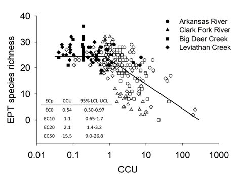 Results Of Piecewise Linear Regression Analysis Showing The