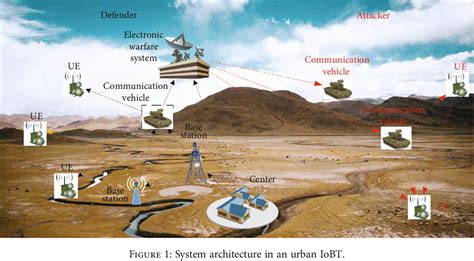 Table 1 From Dynamic Resource Allocation In An Adversarial Urban Iobt