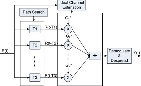block diagram of the rake receiver download scientific diagram