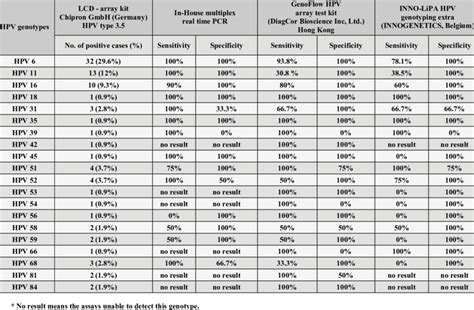 Hpv Genotyping By Four Methods Download Table