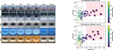 Figure 2 From What Can The Neural Tangent Kernel Tell Us About Adversarial Robustness