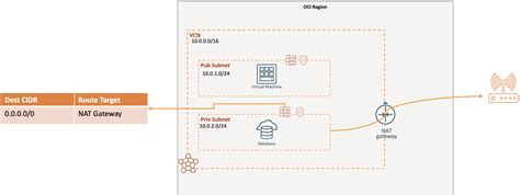 Understanding Of Oracle Cloud Infrastructure Gateways Techsupper