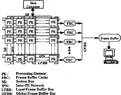 Figure 1 From A Hierarchical Parallel Processing System For The Multipass Rendering Method