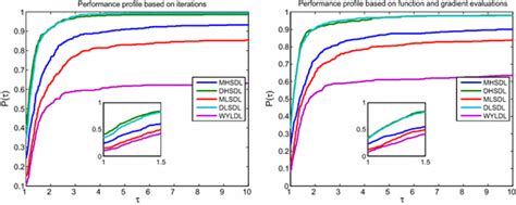 Performance Profiles Of Five Dai Liao Type Methods Based On Iterations Download Scientific