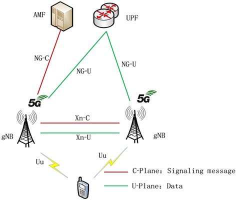 Sa Architecture Here Upf Represents User Plane Function And Xn Is The