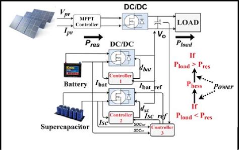 Figure 1 From Design Of Anfis Controller For A Dc Microgrid Semantic